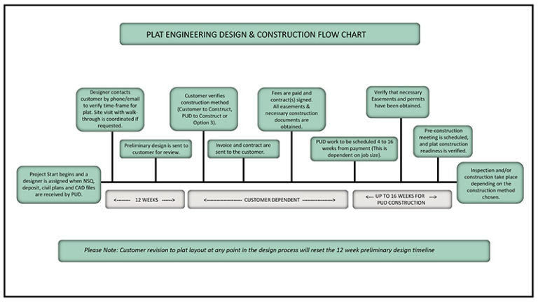 Plat Engineering - Snohomish County PUD