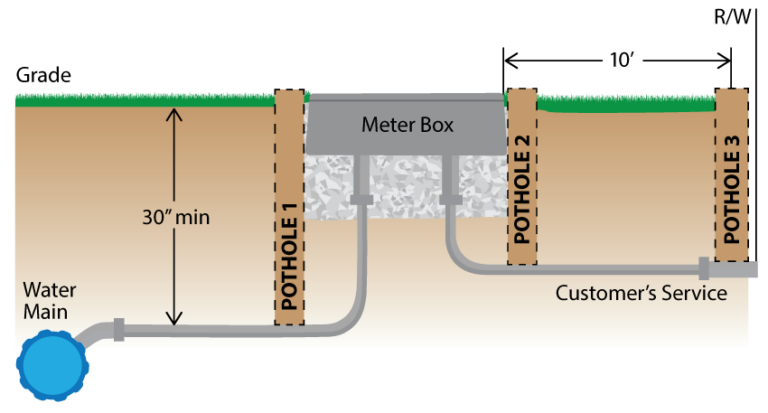 Service Line Inventory - Snohomish County PUD